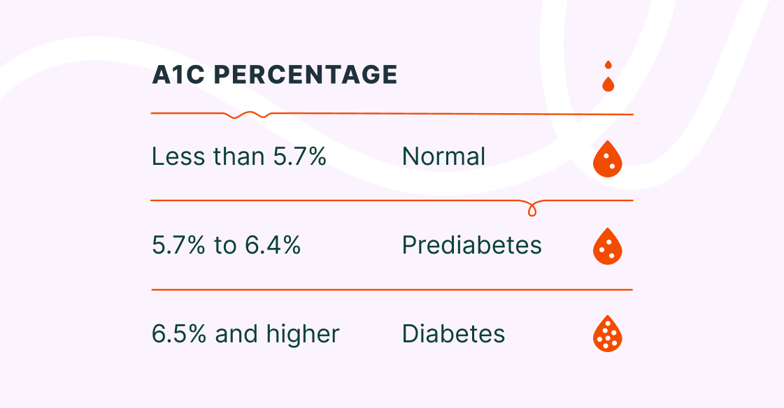 A1C Chart: Understand Your Blood Glucose Levels - Dario Connect