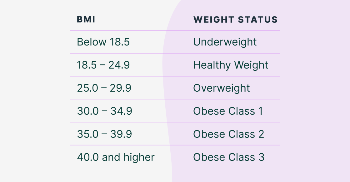 BMI Chart: Body Mass Index Ranges - Dario Connect